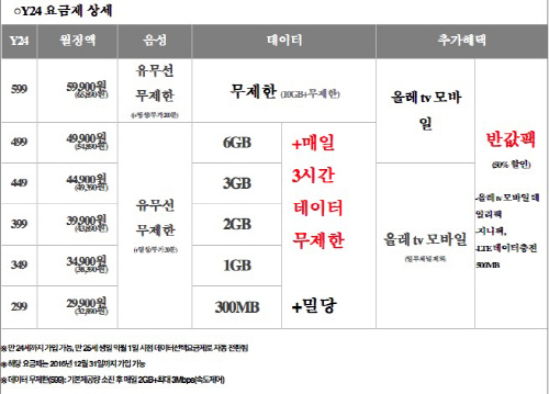 KT, 20대 `모바일 세대` 전용 Y24 요금제 출시