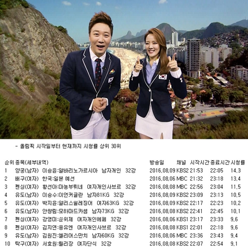 리우올림픽 중계는 KBS, 시청률 TOP30 중 19개 차지