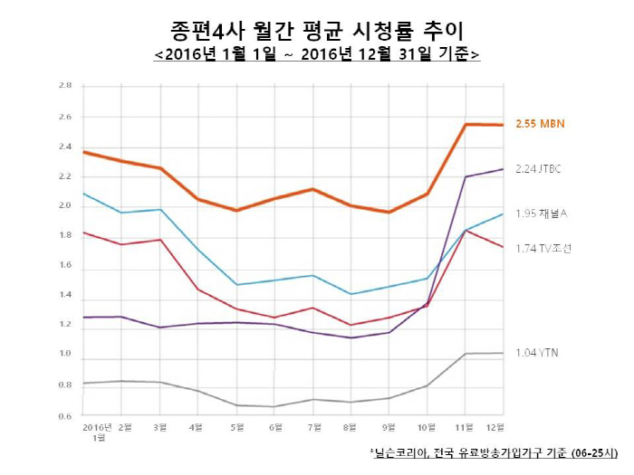 MBN, 54개월 연속 종편 1위
