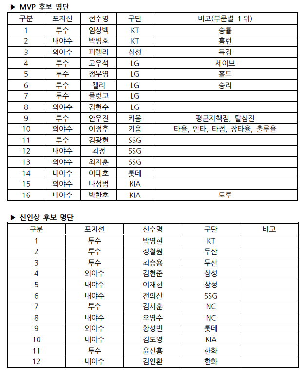 2022 KBO리그 MVP-신인왕은 누구?
