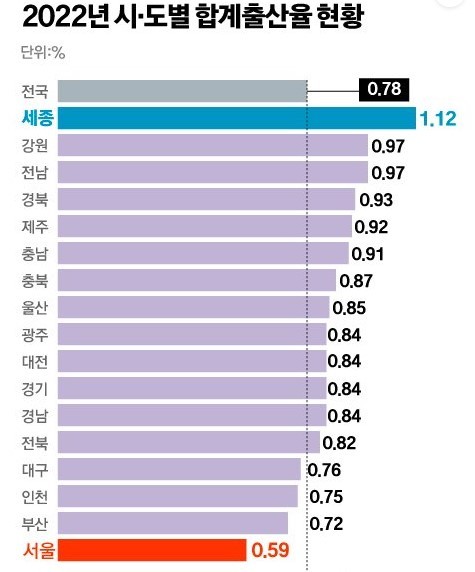 출산율 0 78명 시대 충격적인 출산율에 대한 대응책은