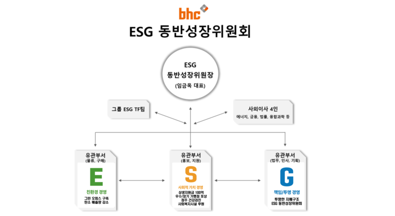 bhc "가맹점과 상생하겠다"...상생지원금 100억 원 지원