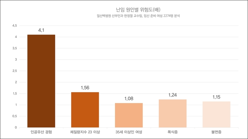 임신 준비 여성 5명 중 1명 난임…주요 원인은 네이버 포스트