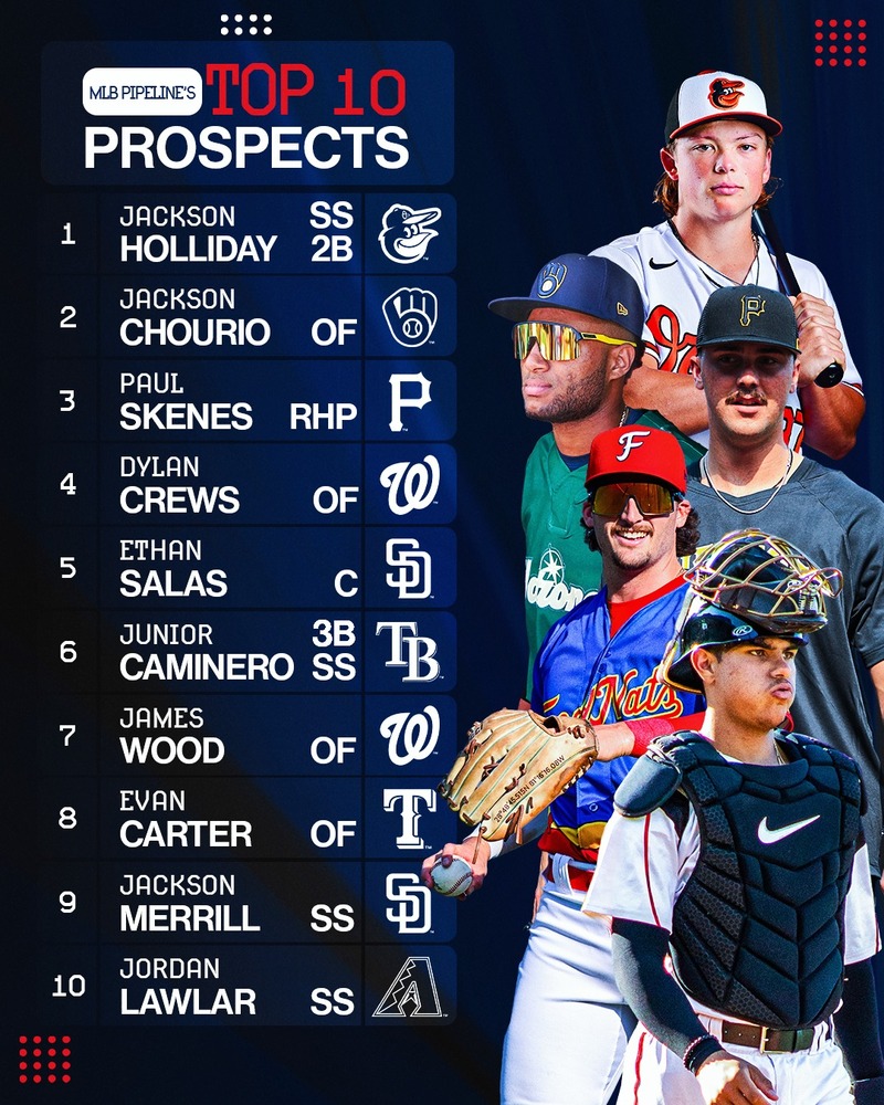 17세에 '리그 TOP5' 꿰찬 역대 최초 유망주…SD의 새 희망 될까?