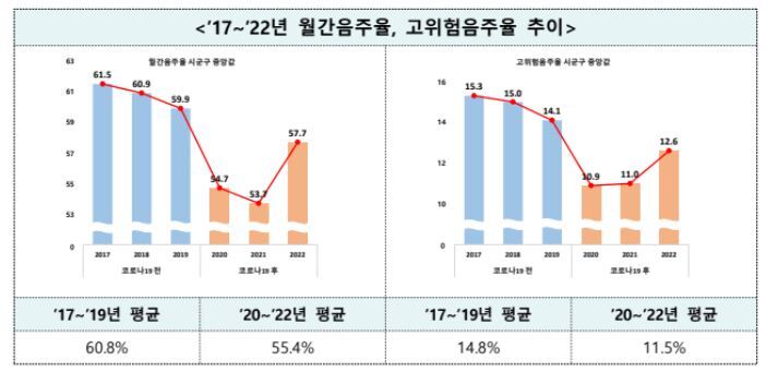 코로나19 이후 흡연·음주·신체활동 개선…비만율은 악화