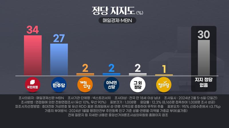 [MBN·매경 여론조사] 총선 어느당 지지?…국힘 40%·민주 36%·제3지대 14%