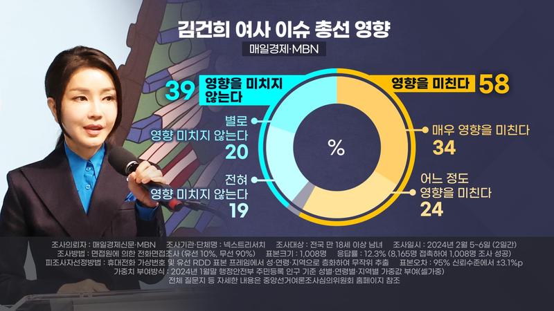 [MBN·매경 여론조사] 총선 어느당 지지?…국힘 40%·민주 36%·제3지대 14%