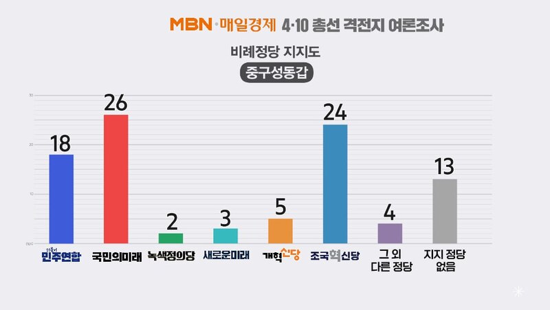 [MBN·매경 여론조사] 4·10 총선 D-20, 서울 최대 격전지 '한강벨트' 3곳 마포을·영등포갑·중성동갑 민심은?