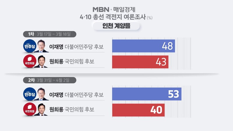 [MBN·매경 여론조사] '명룡대전' 인천 계양을, 이재명 후보가 오차범위 밖 우세