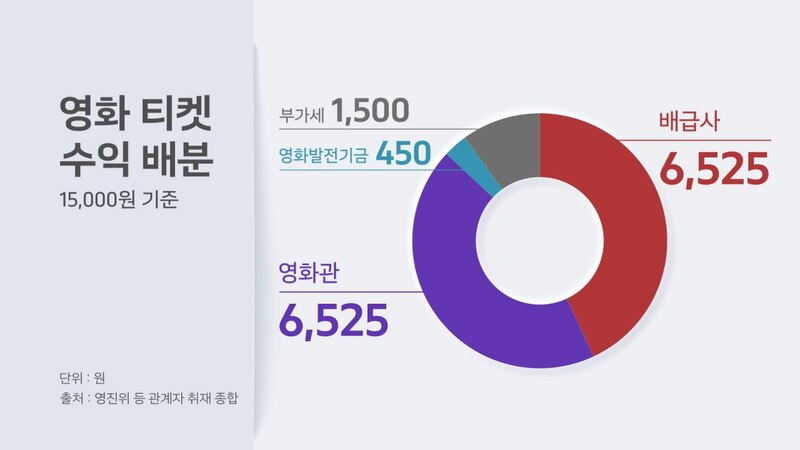 영화 티켓값 논쟁..."배우 몸값 탓 vs OTT 활성화 탓" [올댓체크]