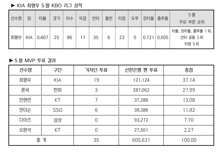 KIA 최형우, 6번째 월간 MVP 선정… 역대 최다-최고령 수상