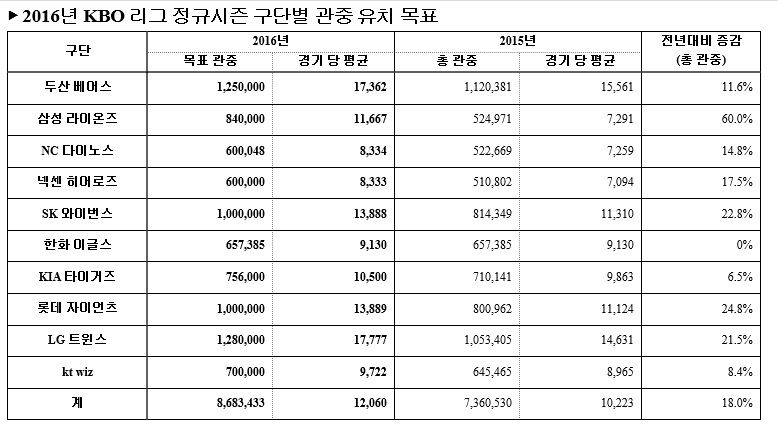 KBO리그의 새 도전, 2016시즌 관중 목표 ‘868만명’