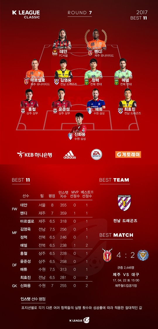 제주 멘디 K리그 클래식 7R MVP