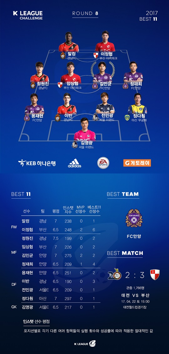 제주 멘디 K리그 클래식 7R MVP