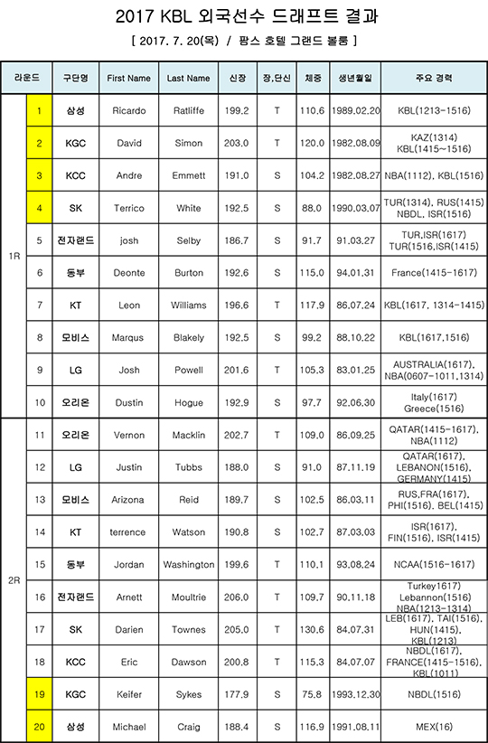 전자랜드, ‘NBA 38경기’ 셀비 드래프트 지명