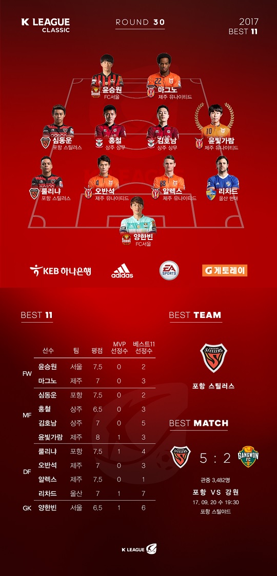 윤빛가람 K리그 클래식 30R MVP