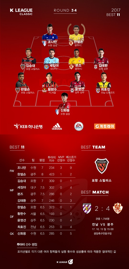 ‘해트트릭’ 완델손, K리그 클래식 34R MVP