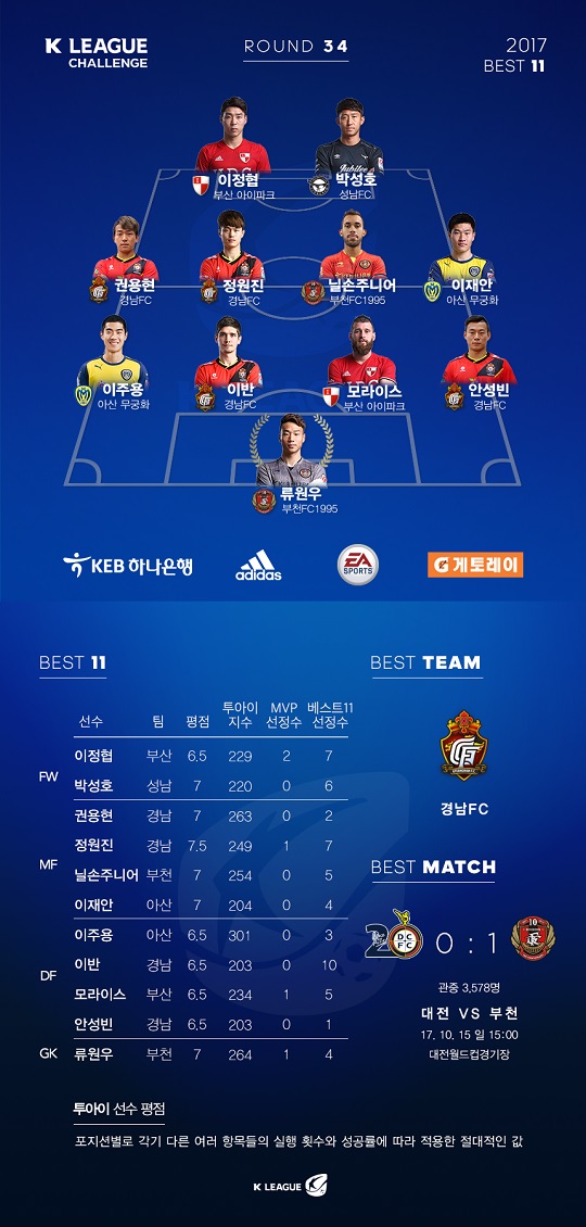 ‘해트트릭’ 완델손, K리그 클래식 34R MVP