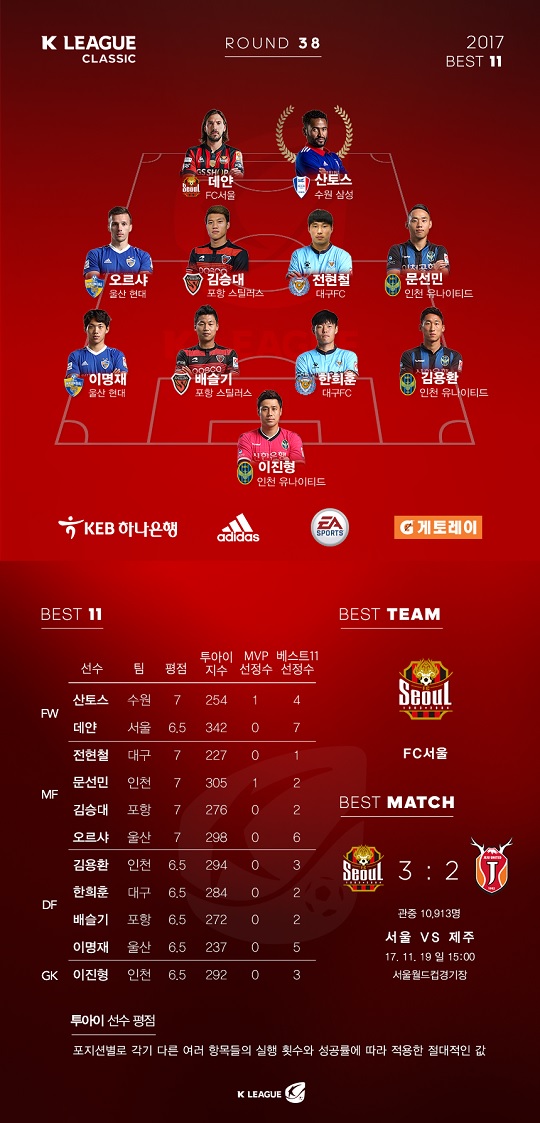 ‘눈물의 역전골’ 산토스, K리그 클래식 38R MVP